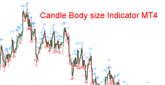 Candle size Forex Indicator for MT4 FREE Download - FXCracked
