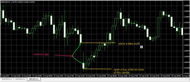 Forex Market Gap Trading Strategy - FXCracked