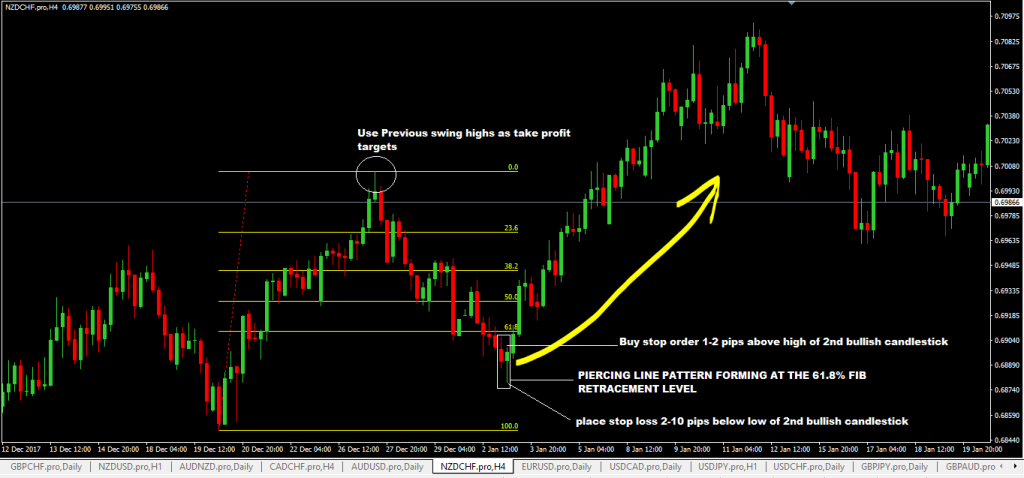 Piercing Line Pattern Forex Trading Strategy - FXCracked