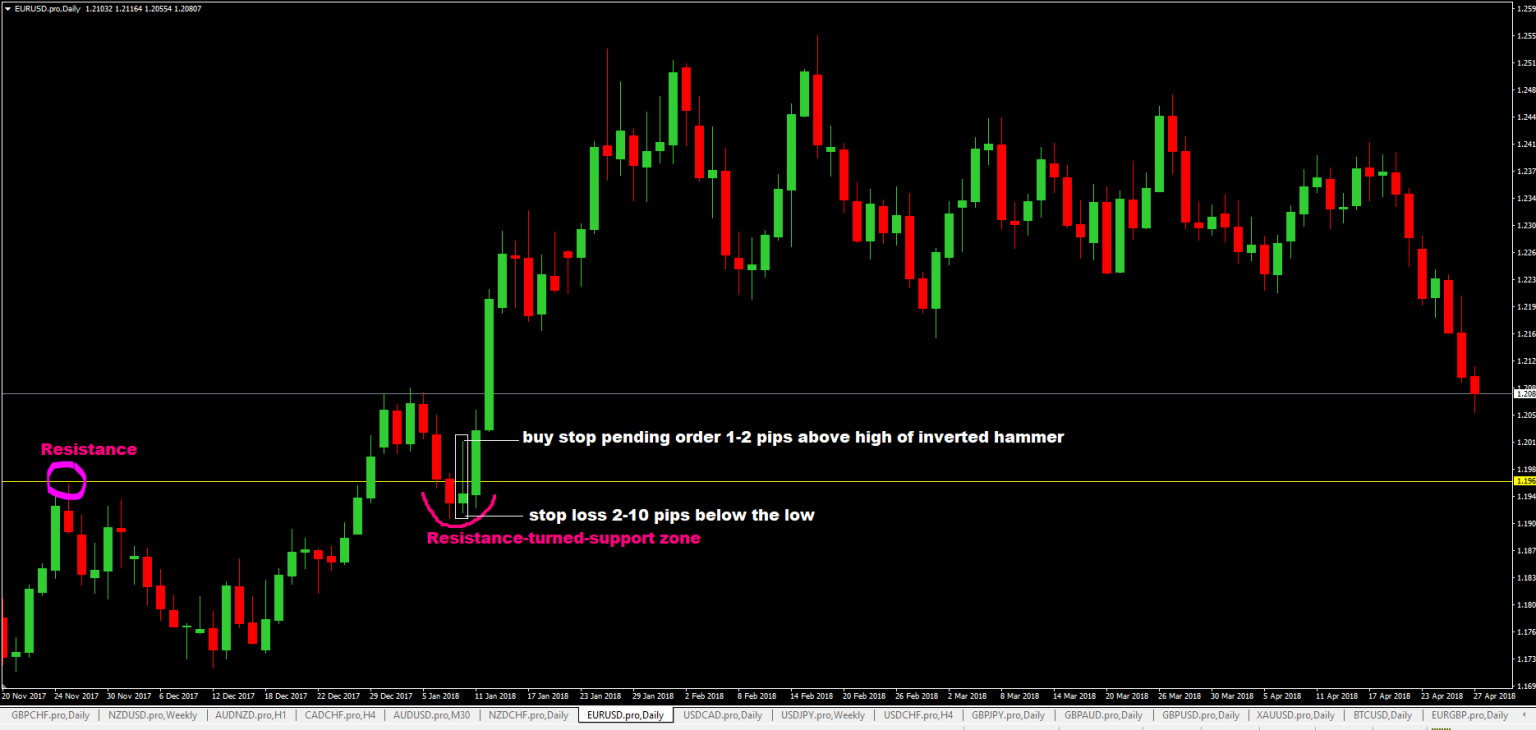 Inverted Hammer Candlestick Pattern Forex Trading Strategy - FXCracked