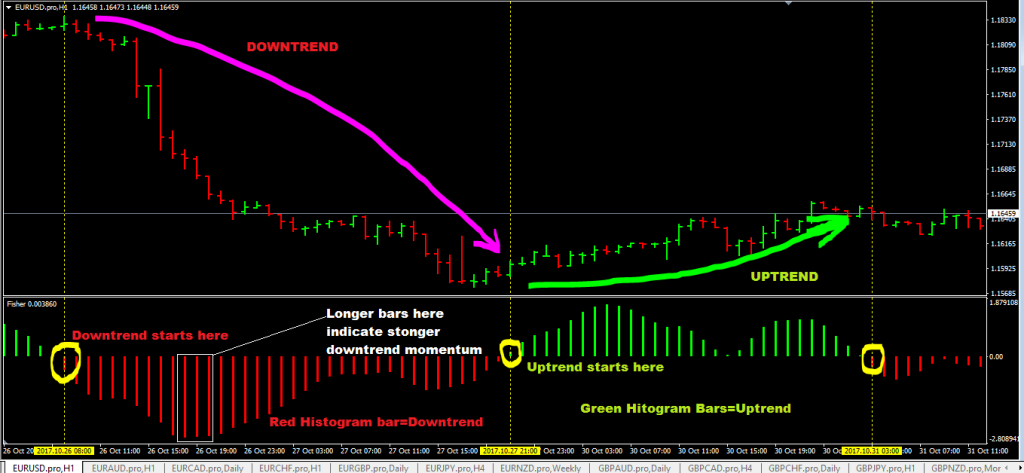 Forex Fisher Indicator Mt4 Free Download - FXCracked
