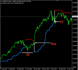 Turtle Trading Channel Forex Indicator Free Download - FXCracked