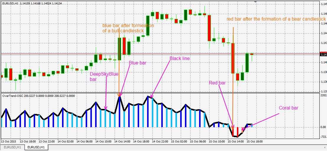 OverTrend OSC Forex Indicator Free Download - FXCracked