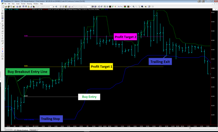 TOP Ultimate Breakout Indicator FREE Download - FXCracked