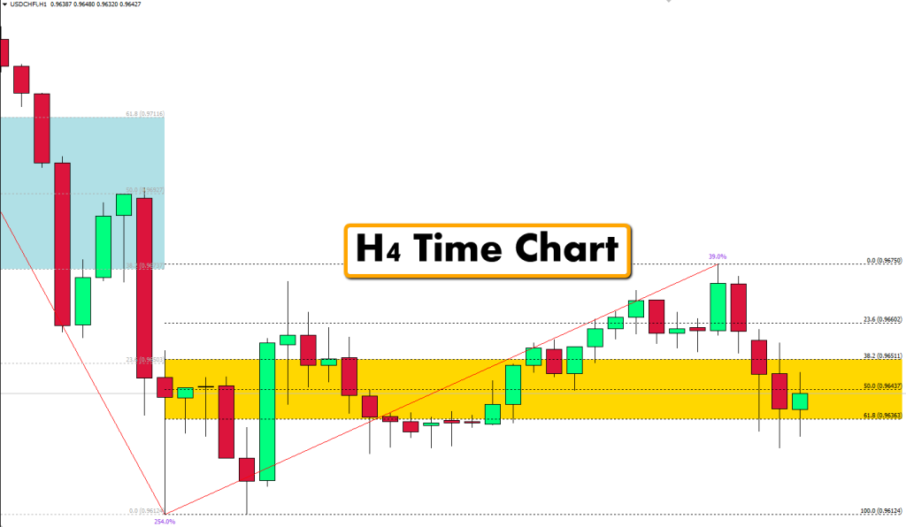 Fibonacci Golden Zone Strategy MT4/MT5 FREE Download