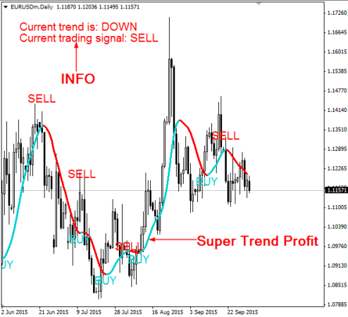 Super Trend Profit Forex Indicator Free Download - FXCracked