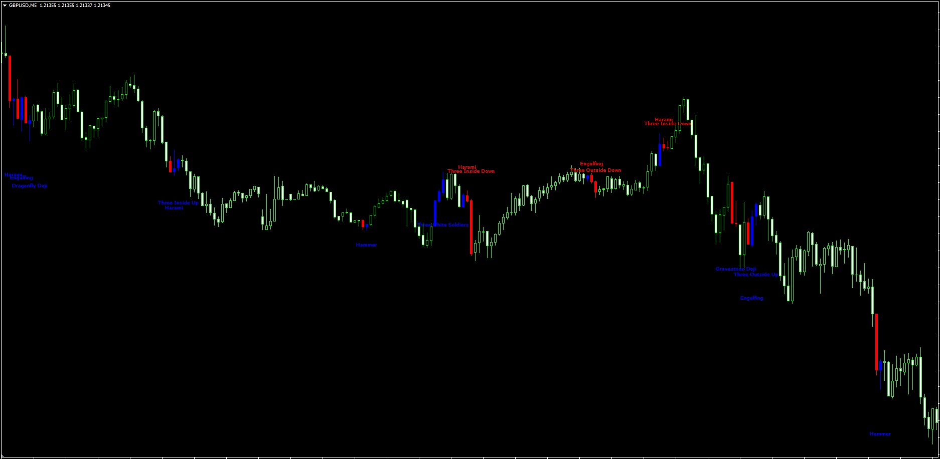 Candlestick Pattern Finder PRO Indicator FREE Download