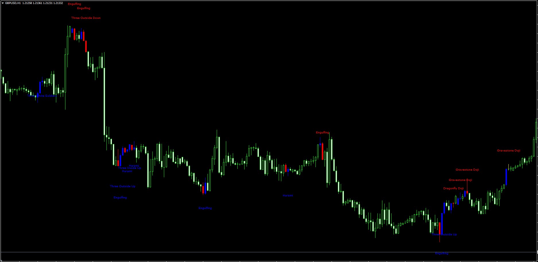 Candlestick Pattern Finder PRO Indicator FREE Download
