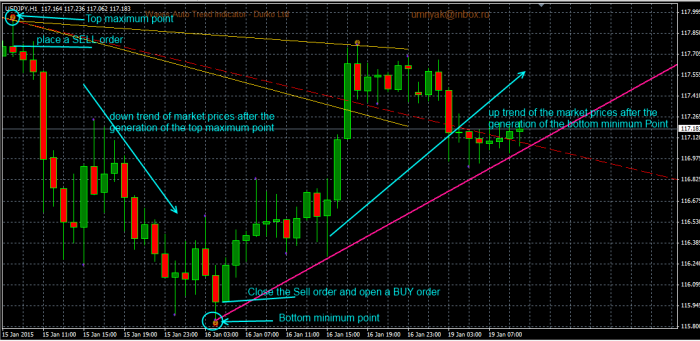 WATL Trend Lines Forex Indicator Free Download - FXCracked