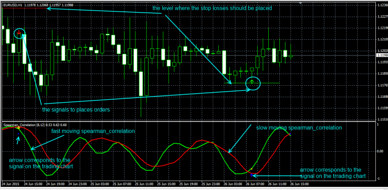 Pirson And Spearman Correlation Forex Indicator Free Download - FXCracked