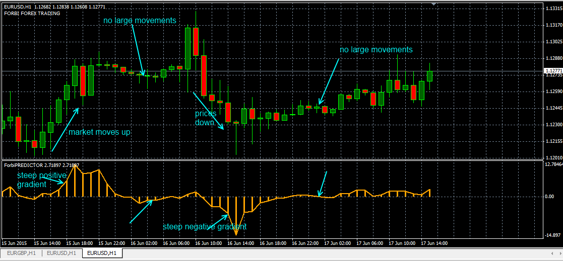 Forbi Predictor Forex Indicator Free Download - FXCracked