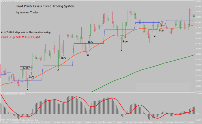 Forex Pivot Points Levels Trend Trading Strategy - FXCracked