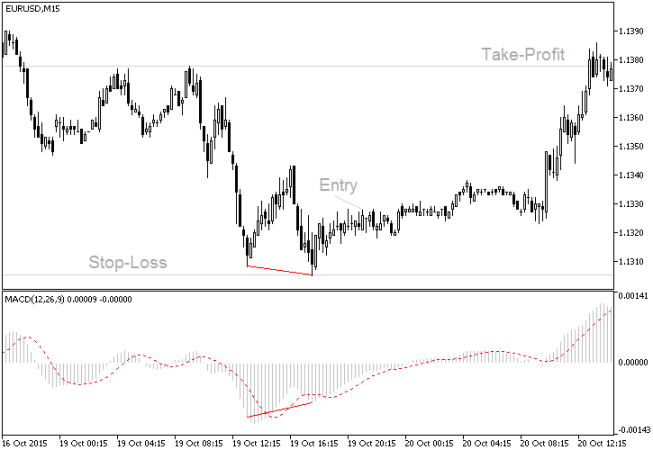MACD Divergence Forex Trading Strategy - FXCracked MACD Divergence Forex Trading Strategy - FXCracked