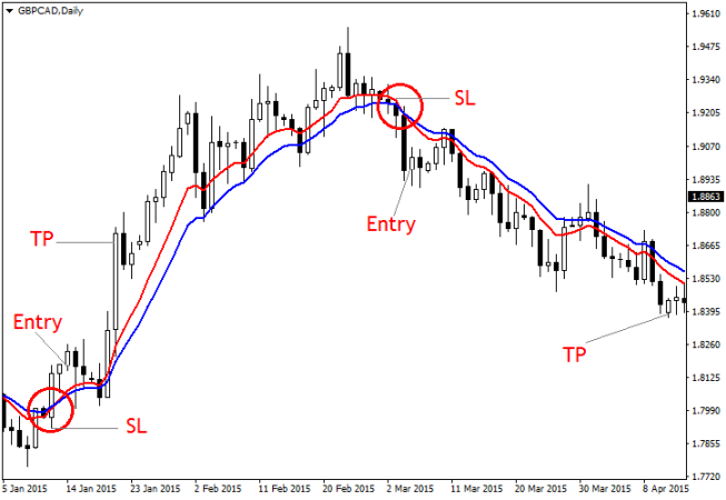 Moving Average Cross Forex Trading Strategy - FXCracked