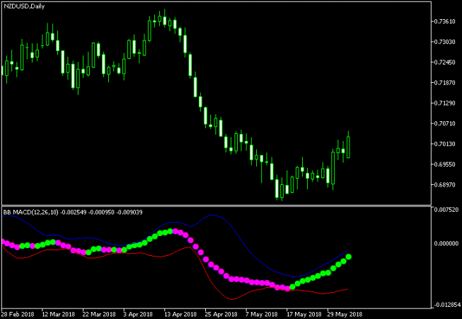 BB MACD Forex Indicator Free Download - FXCracked