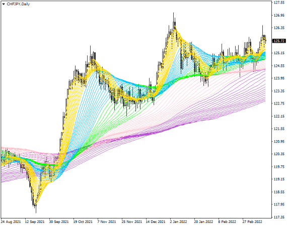 Rainbow Multiple Moving Average Forex Indicator Free Download - FXCracked