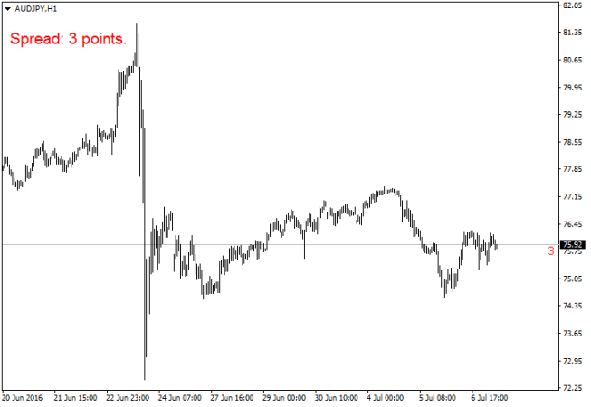 Spread MetaTrader Forex Indicator Free Download - FXCracked
