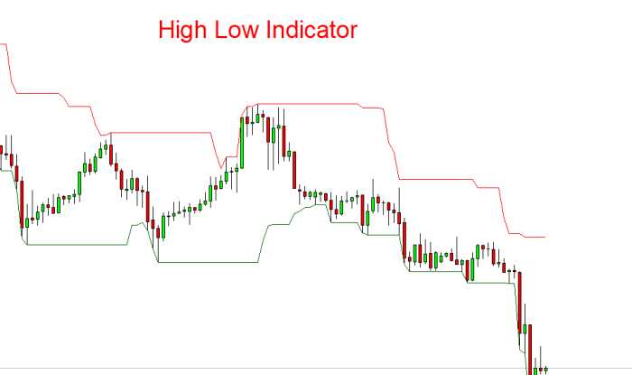 High Low Forex Indicator For Mt4 Mt5 Free Download Fxcracked