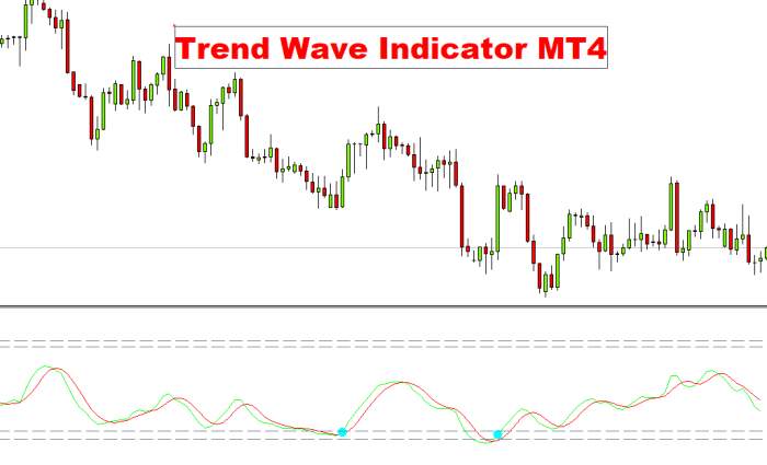 Trend Wave Forex Indicator MT4 Free Download - FXCracked