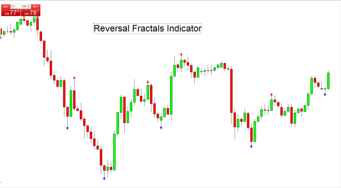 Reversal Fractals Forex Indicator MT4 Free Download - FXCracked