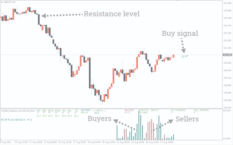 Forex Prediction MT4 Indicator Free Download - FXCracked Forex Prediction MT4 Indicator Free Download - FXCracked