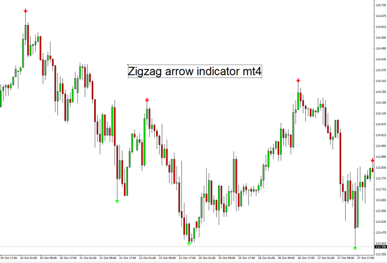 Zigzag Arrow Forex Indicator mt4 FREE Download - FXCracked