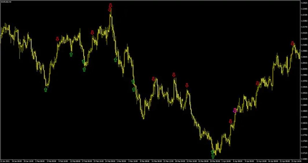 BOW V2.0 Forex Indicator System - FXCracked