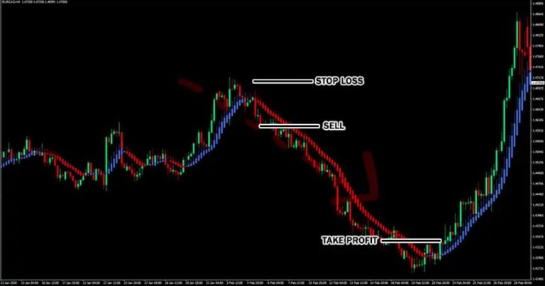 Lazy Trade Forex Trading Strategy - FXCracked