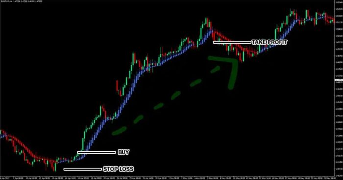 Lazy Trade Forex Trading Strategy - FXCracked