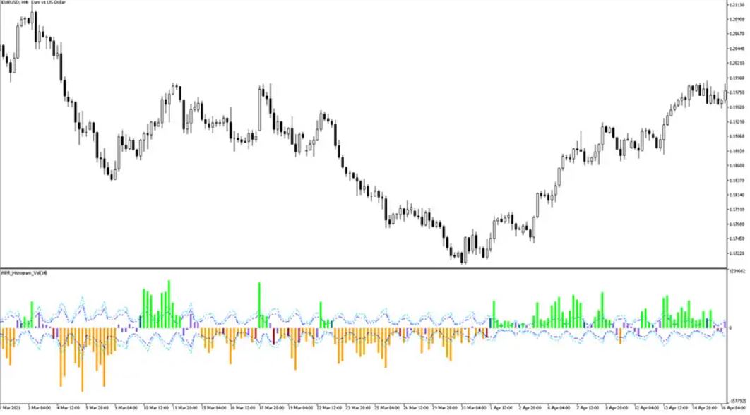 WPR Histogram Vol MT5 Forex Indicator Free Download - FXCracked