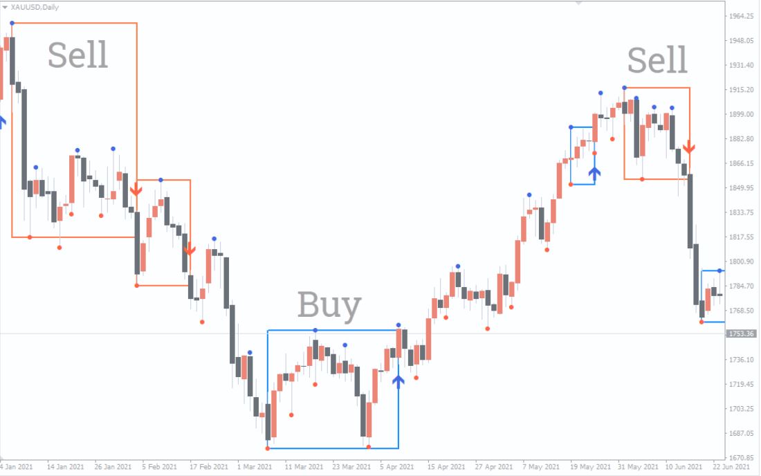 Darvas Boxes nmc MT4 Forex Indicator Free Download - FXCracked