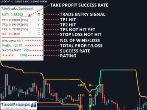TakePropips Donchian Trend PRO Indicator FREE Download - FXCracked