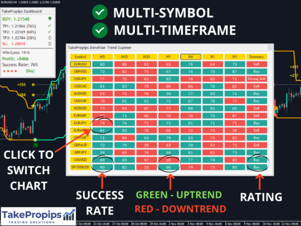 TakePropips Donchian Trend PRO Indicator FREE Download - FXCracked