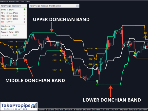TakePropips Donchian Trend PRO Indicator FREE Download - FXCracked