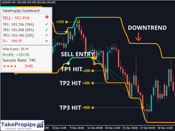 TakePropips Donchian Trend PRO Indicator FREE Download - FXCracked