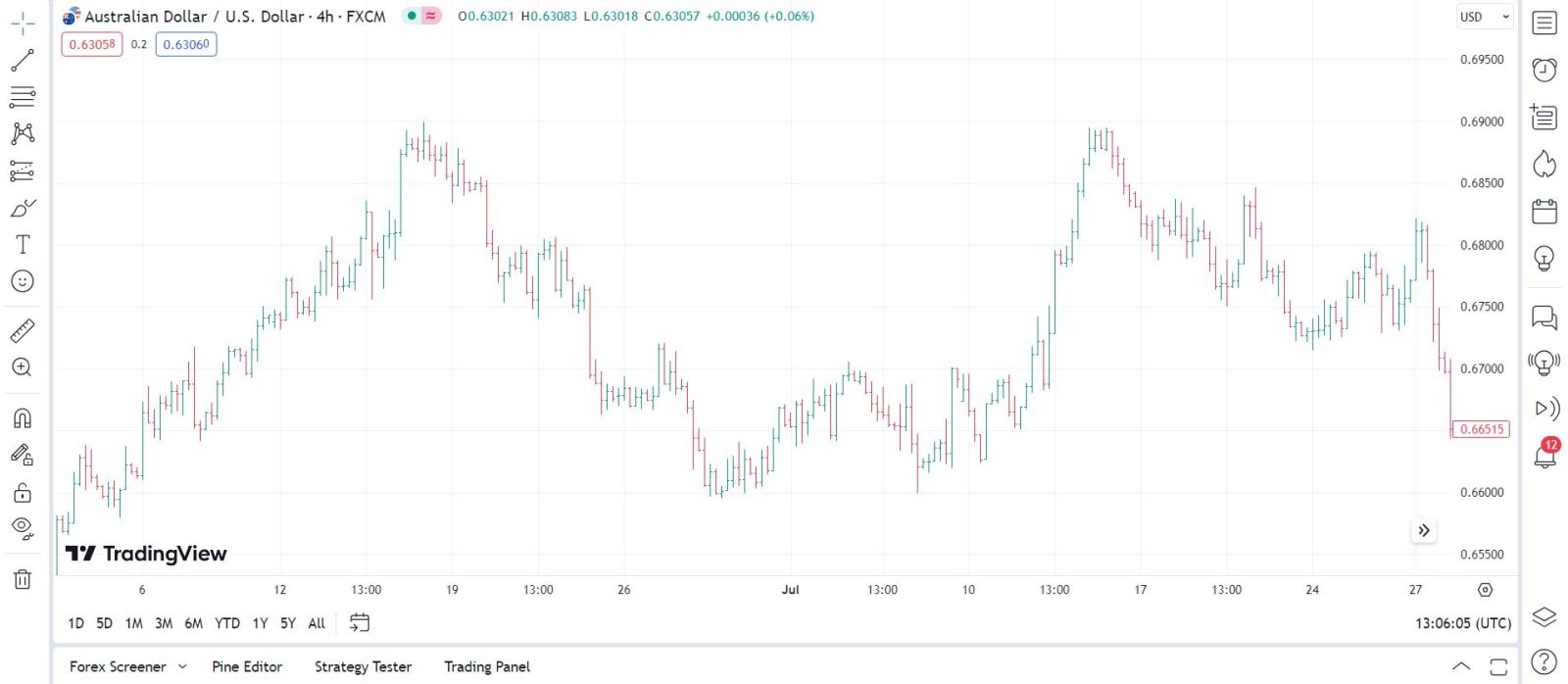 A Quickstart Guide to TradingView Charts - FXCracked