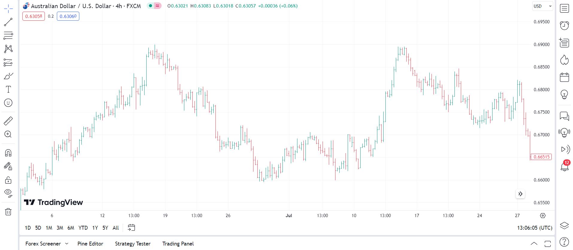 A Quickstart Guide to TradingView Charts - FXCracked