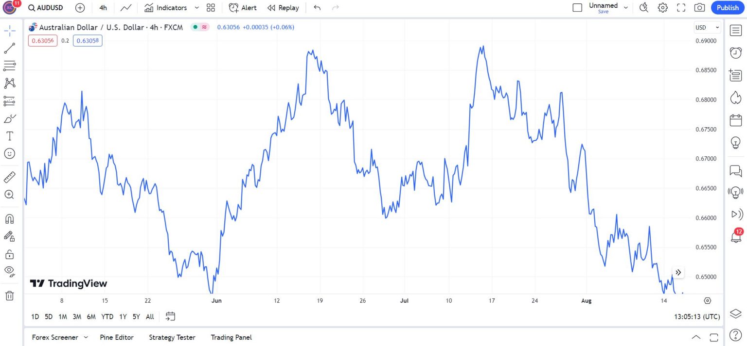 A Quickstart Guide to TradingView Charts - FXCracked