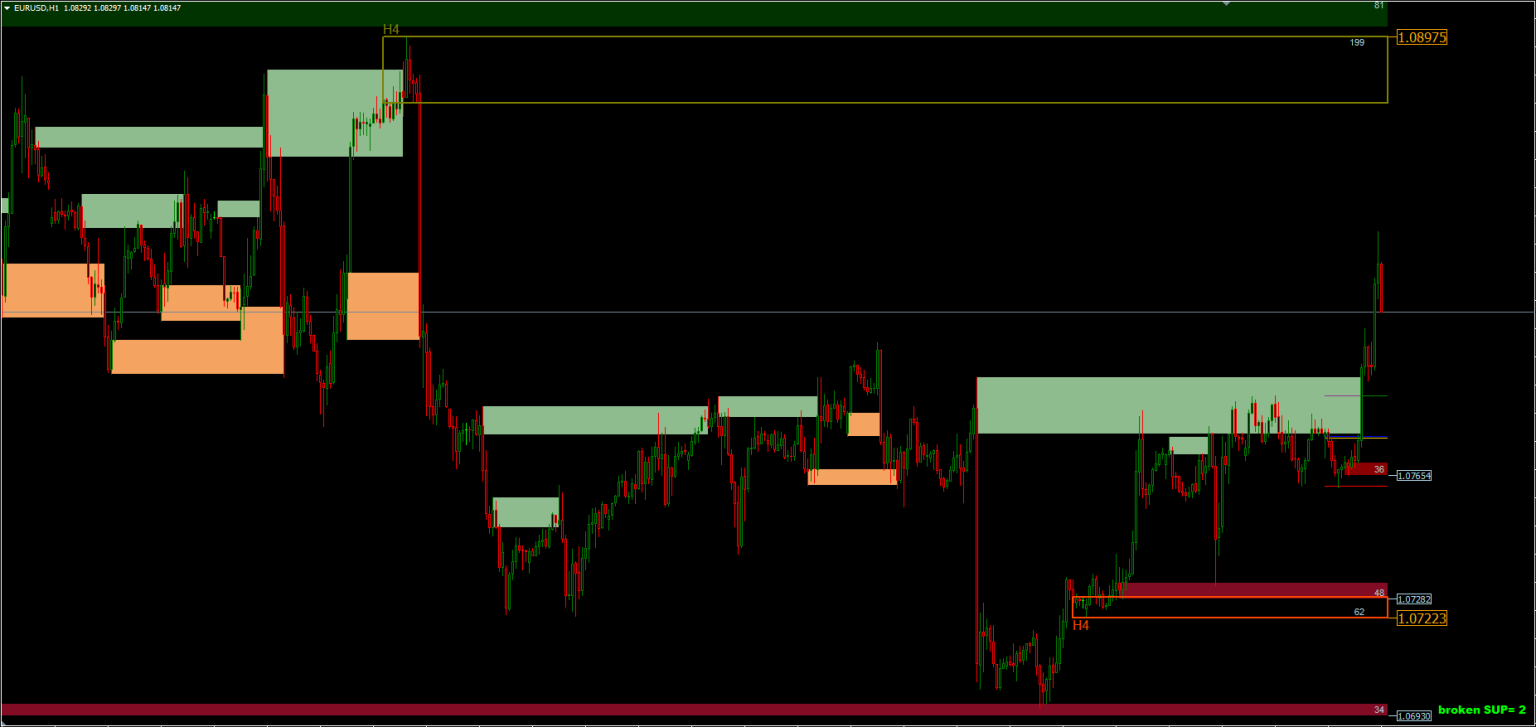 Advanced Supply Demand Indicator FREE Download - FXCracked